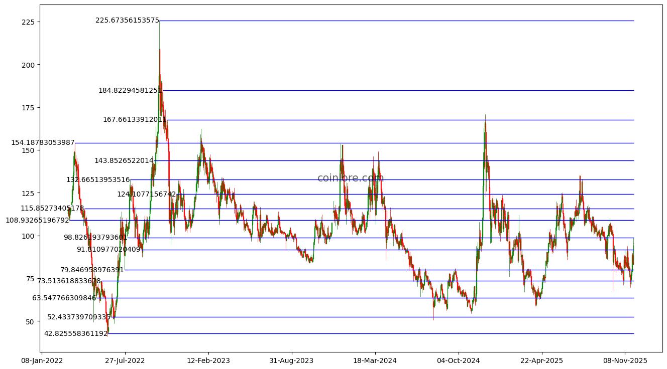 Niveles de soporte y de resistencia de Quant