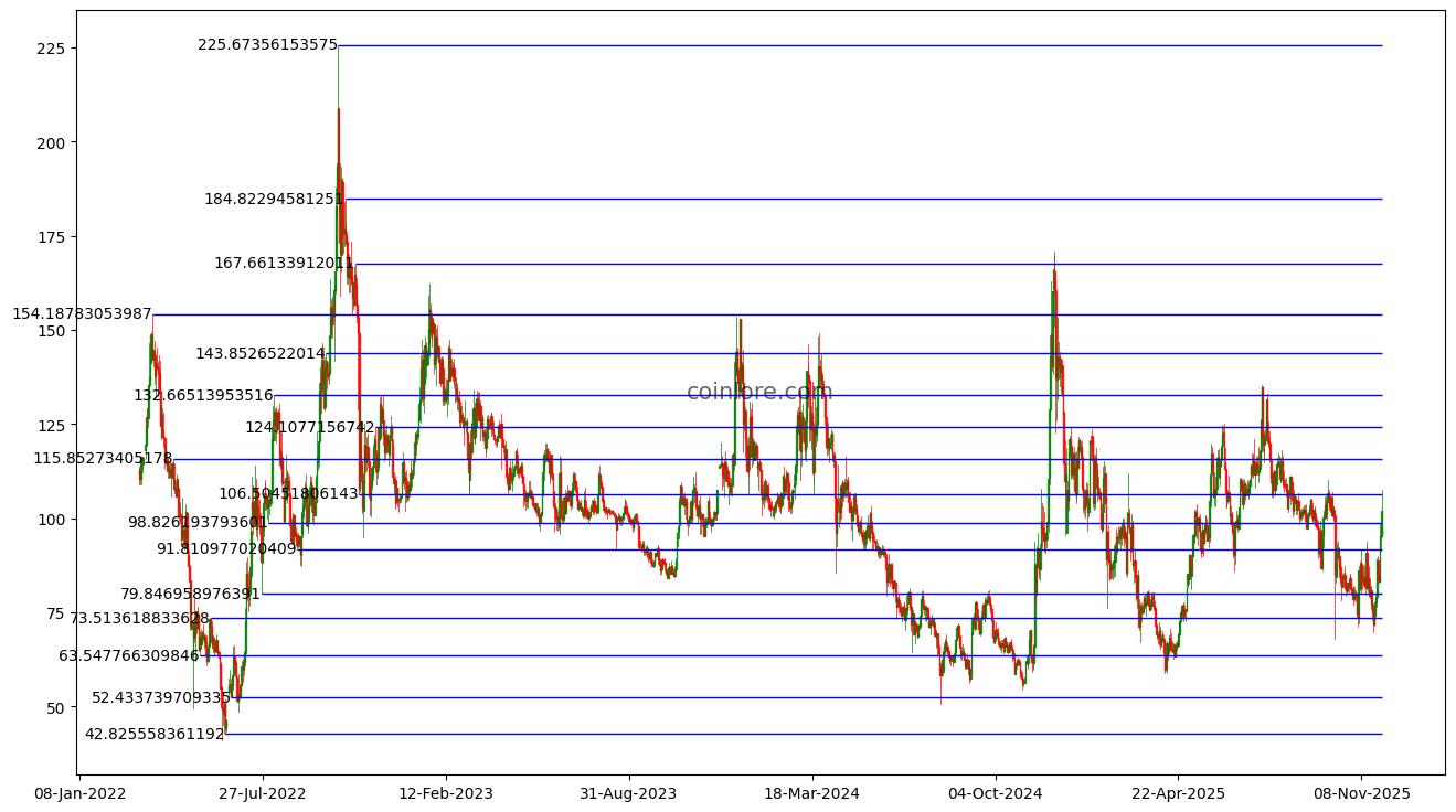 Quant Support and resistance levels