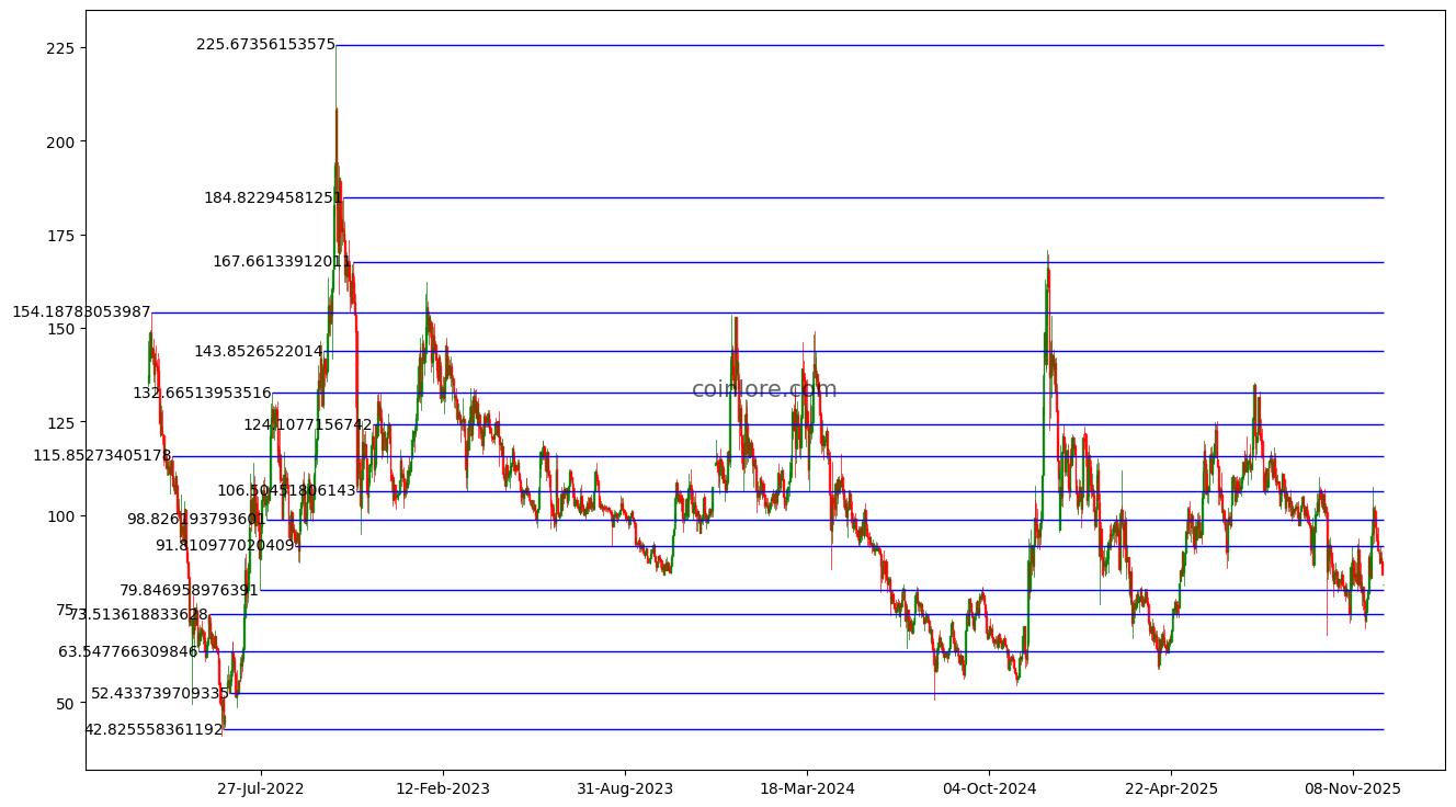 Quant Support and resistance levels