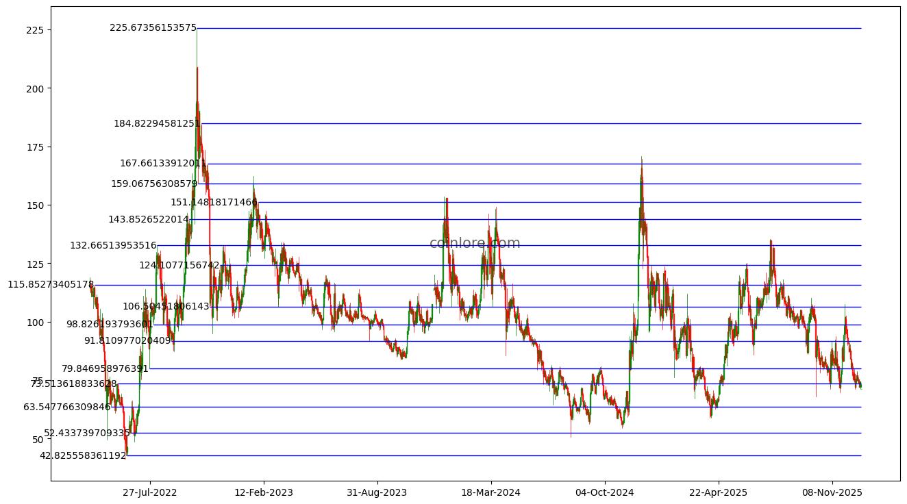 Niveles de soporte y de resistencia de Quant