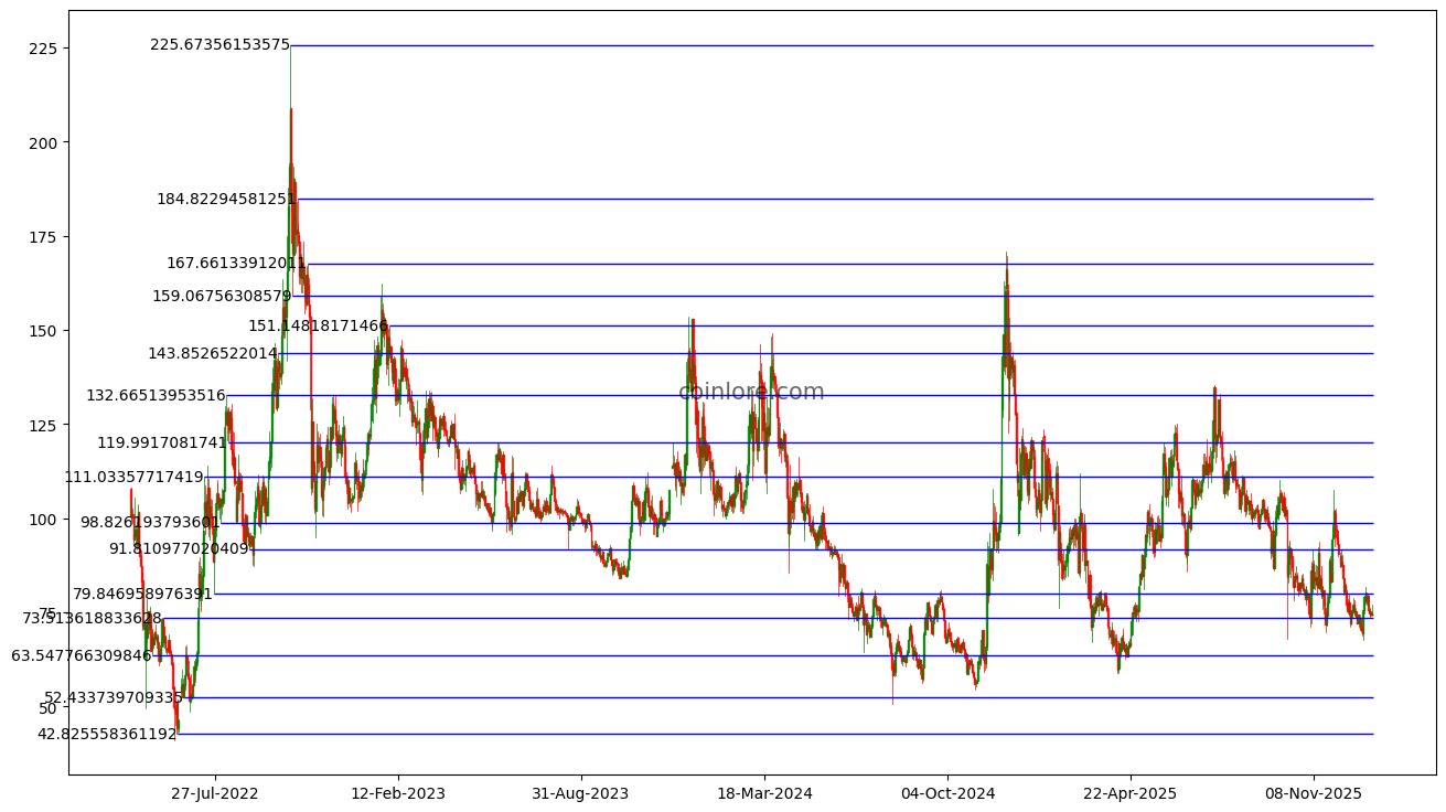 Niveles de soporte y de resistencia de Quant