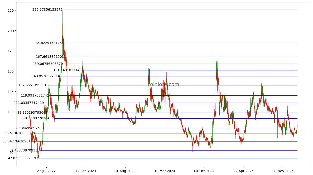 Niveles de soporte y de resistencia de Quant