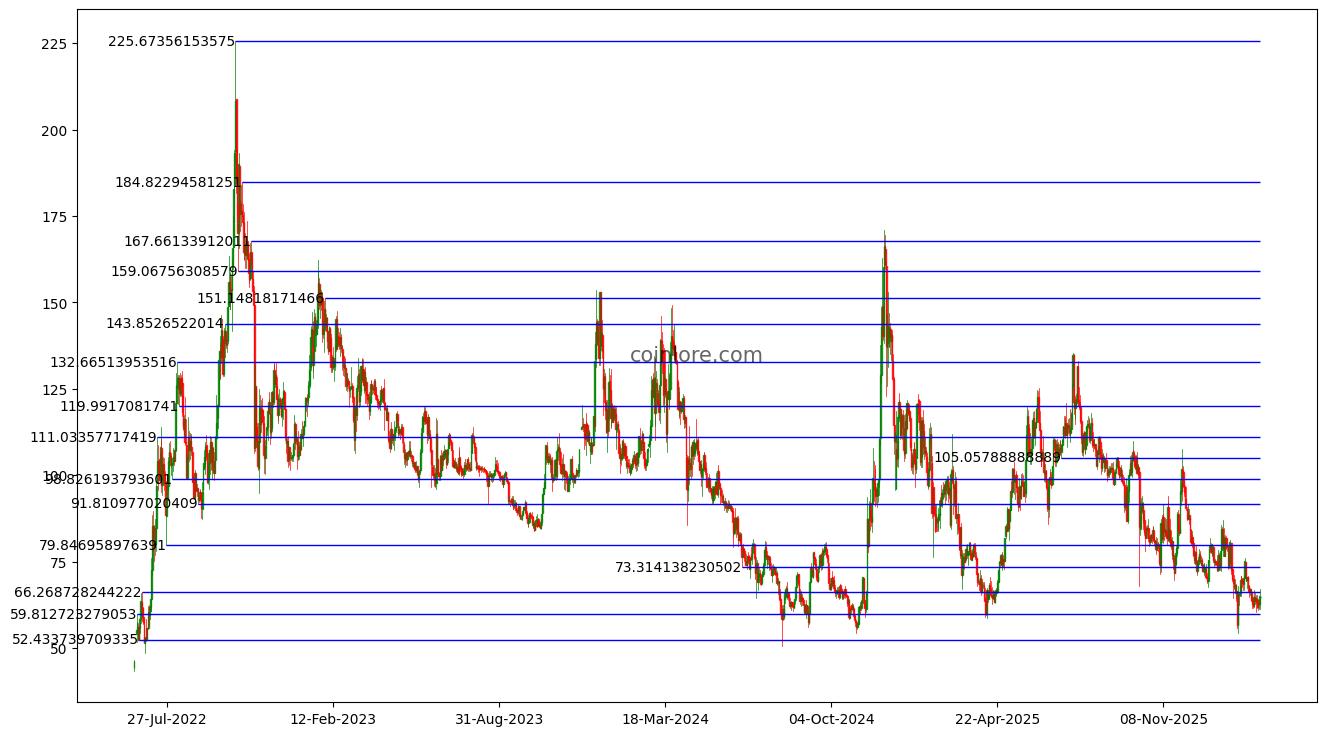 Niveles de soporte y de resistencia de Quant