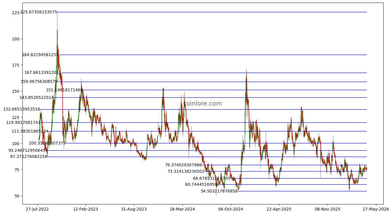 Niveles de soporte y de resistencia de Quant