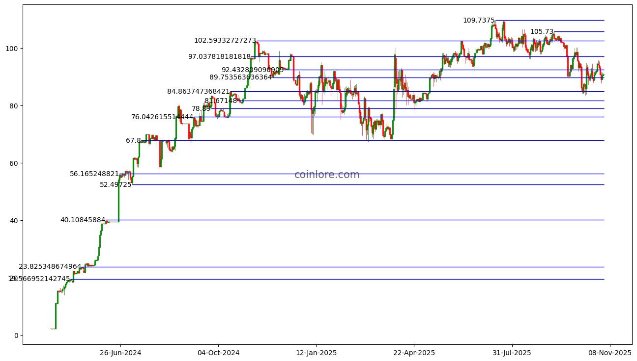 Niveles de soporte y de resistencia de QuantixAI