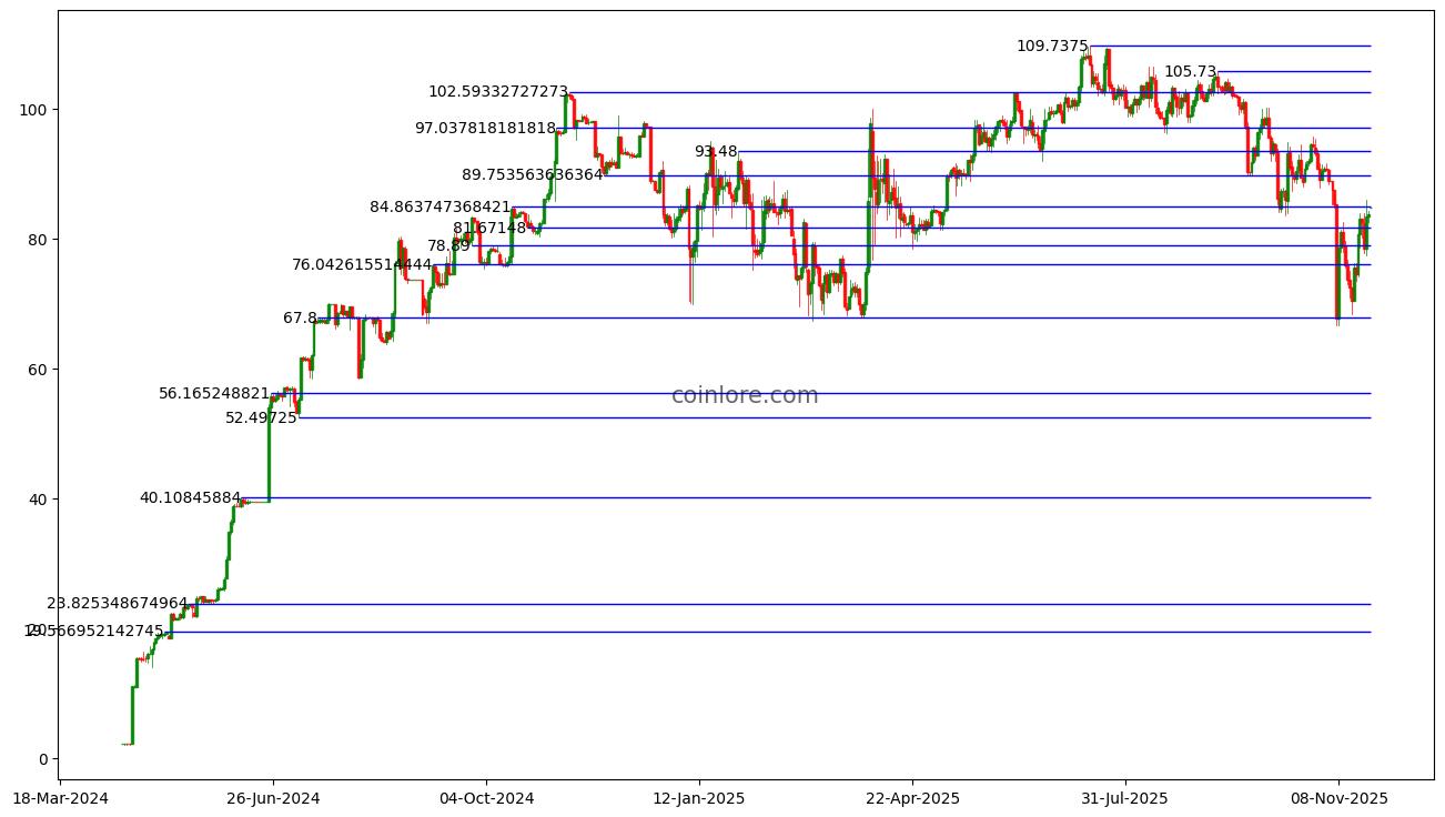 QuantixAI Support and resistance levels