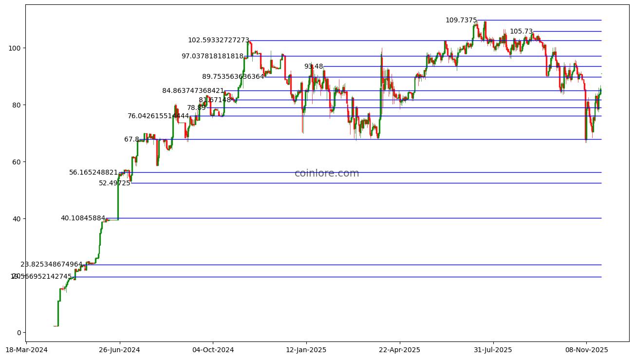 QuantixAI Support and resistance levels
