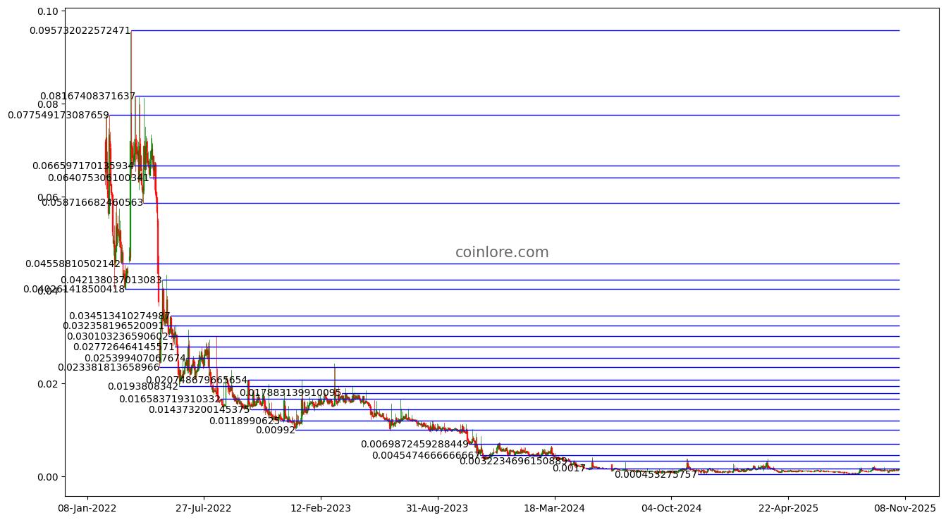 Quantstamp Support and resistance levels