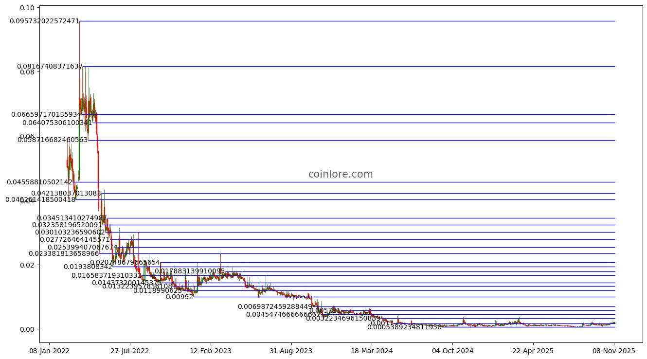 Quantstamp Support and resistance levels