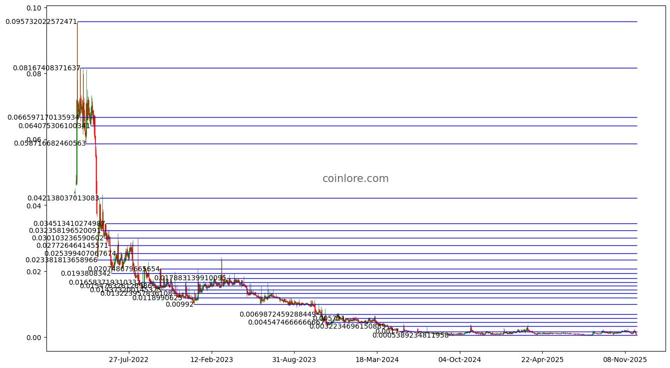 Niveles de soporte y de resistencia de Quantstamp