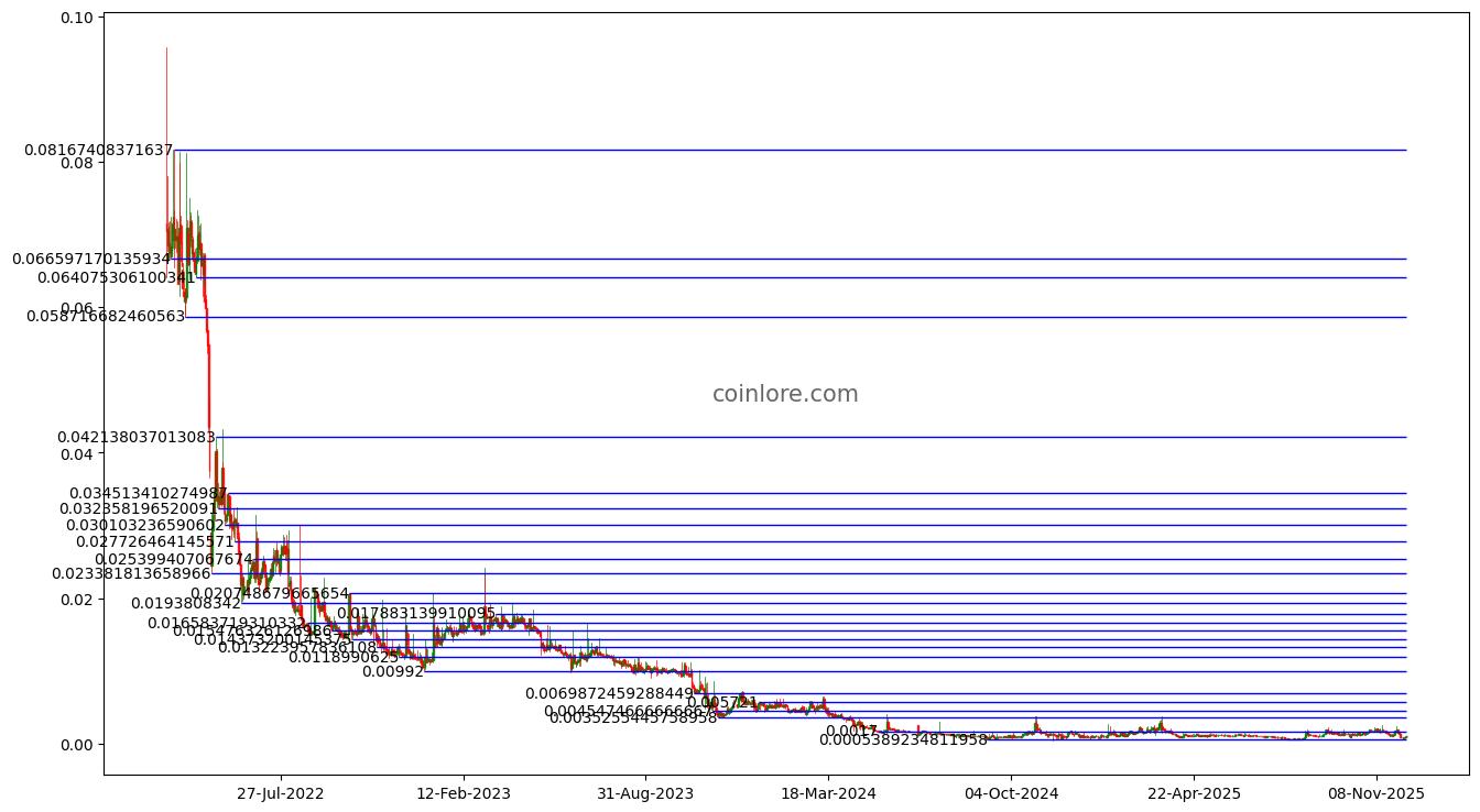 Quantstamp Support and resistance levels
