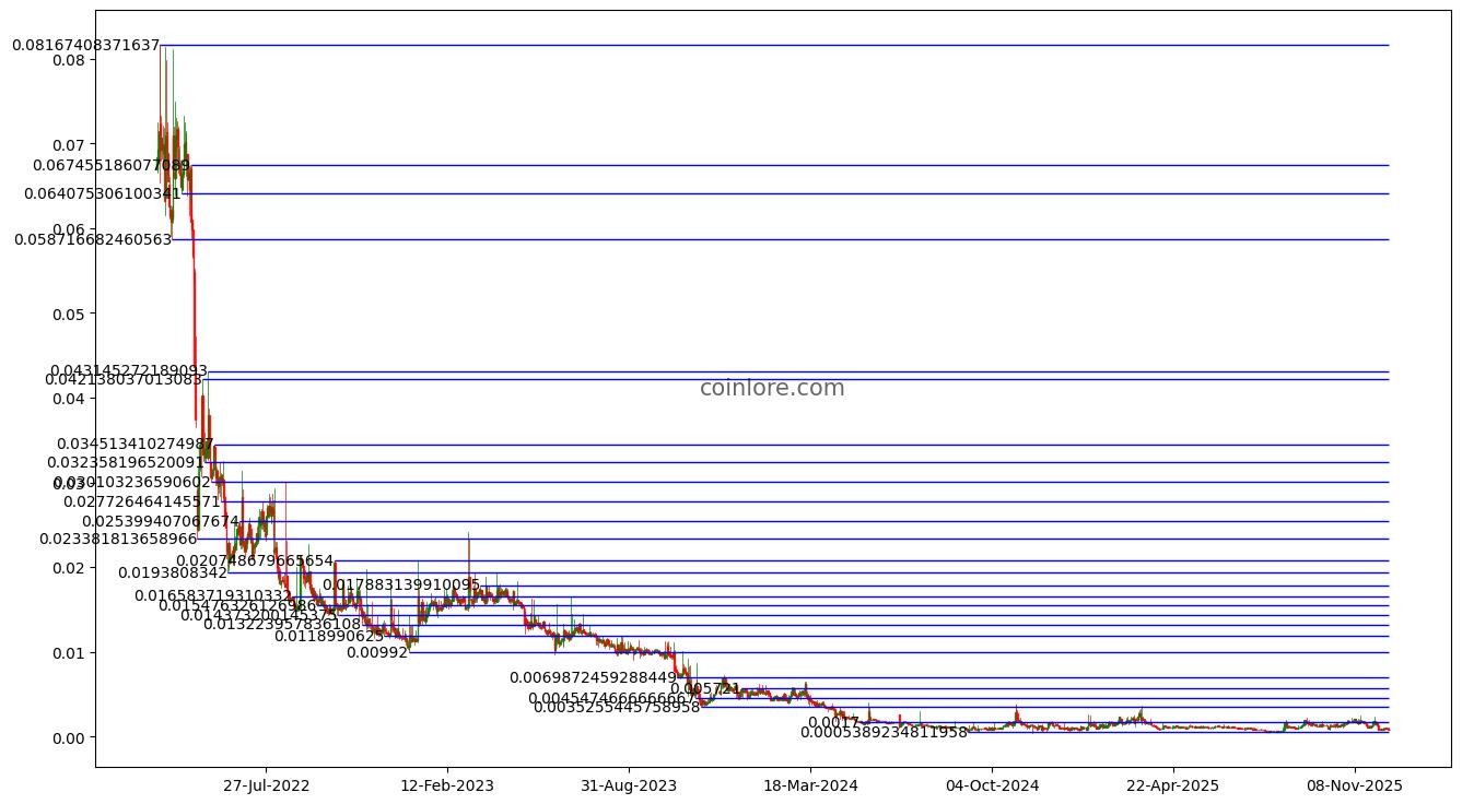 Quantstamp Destek ve Direnç Seviyeleri