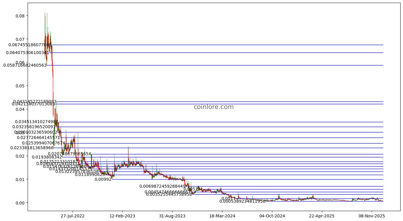 Niveles de soporte y de resistencia de Quantstamp