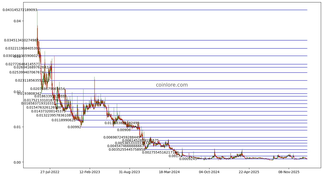 Niveles de soporte y de resistencia de Quantstamp