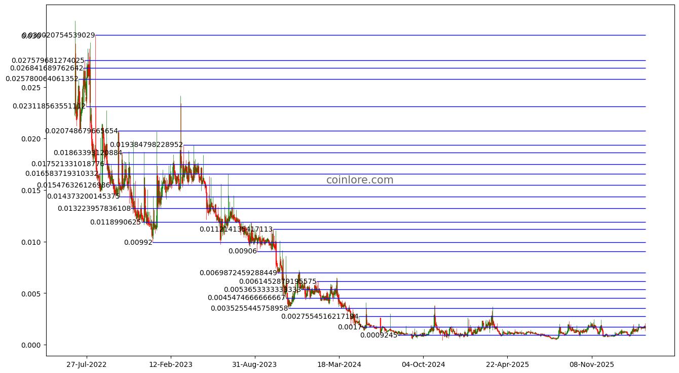 Quantstamp уровни поддержки и сопротивления
