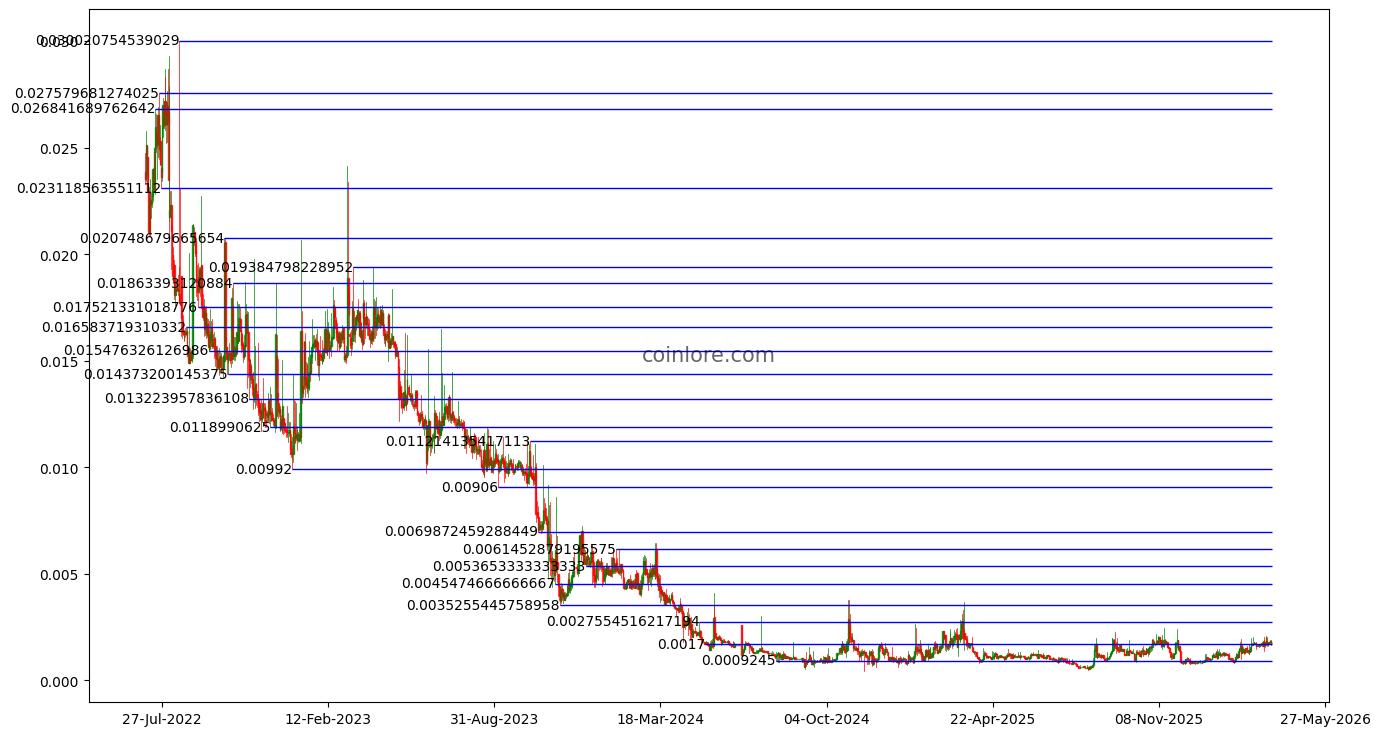 Niveles de soporte y de resistencia de Quantstamp