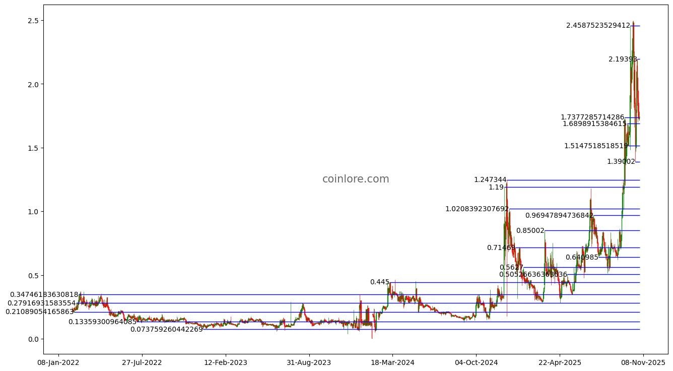 Quantum Resistant Ledger Support- und Widerstandsniveaus