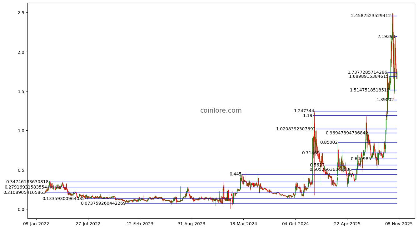 Quantum Resistant Ledger уровни поддержки и сопротивления