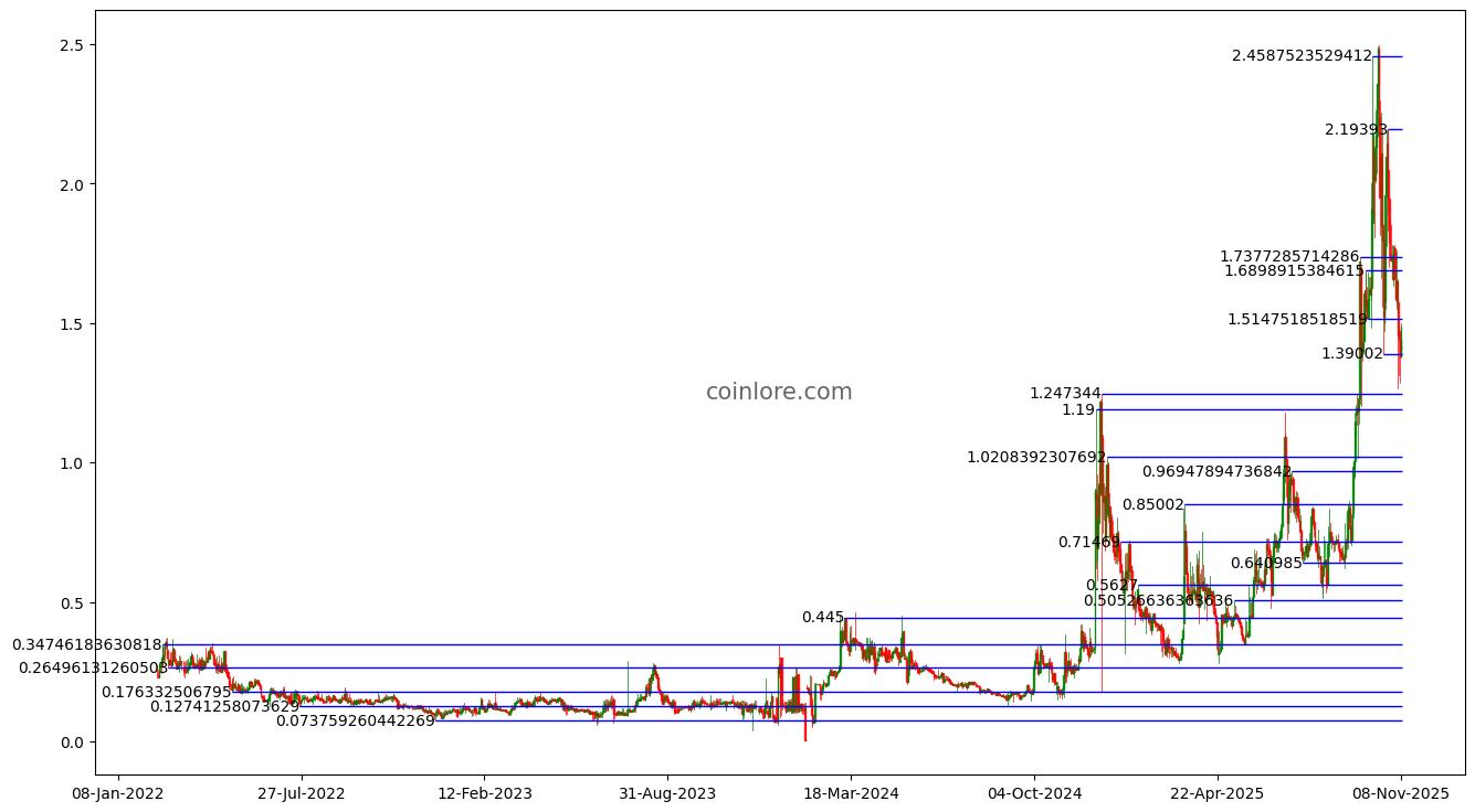 Quantum Resistant Ledger Support and resistance levels