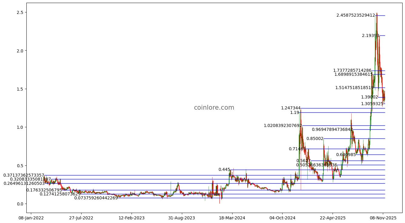 Quantum Resistant Ledger Support and resistance levels
