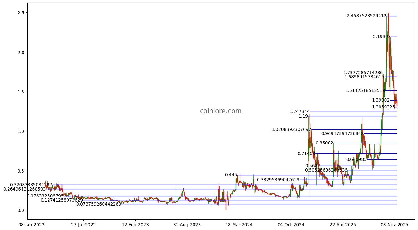 Quantum Resistant Ledger Support and resistance levels