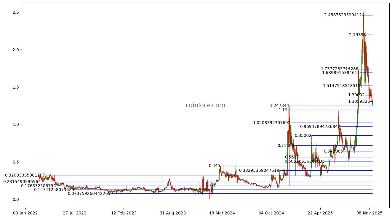 Quantum Resistant Ledger Support and resistance levels