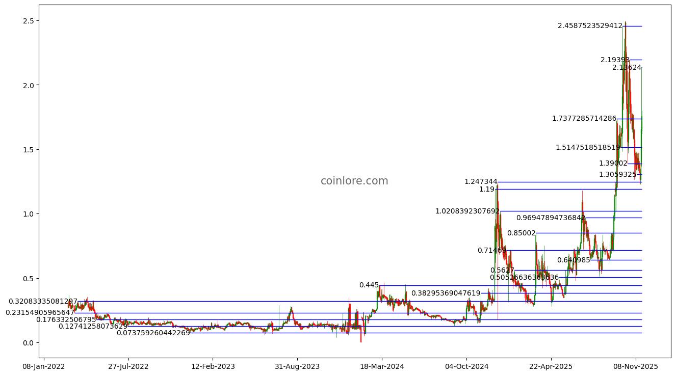 Quantum Resistant Ledger Support and resistance levels
