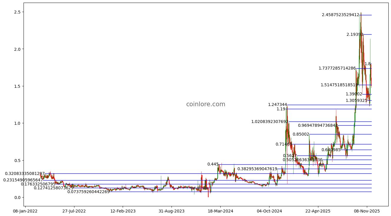 Quantum Resistant Ledger Support and resistance levels