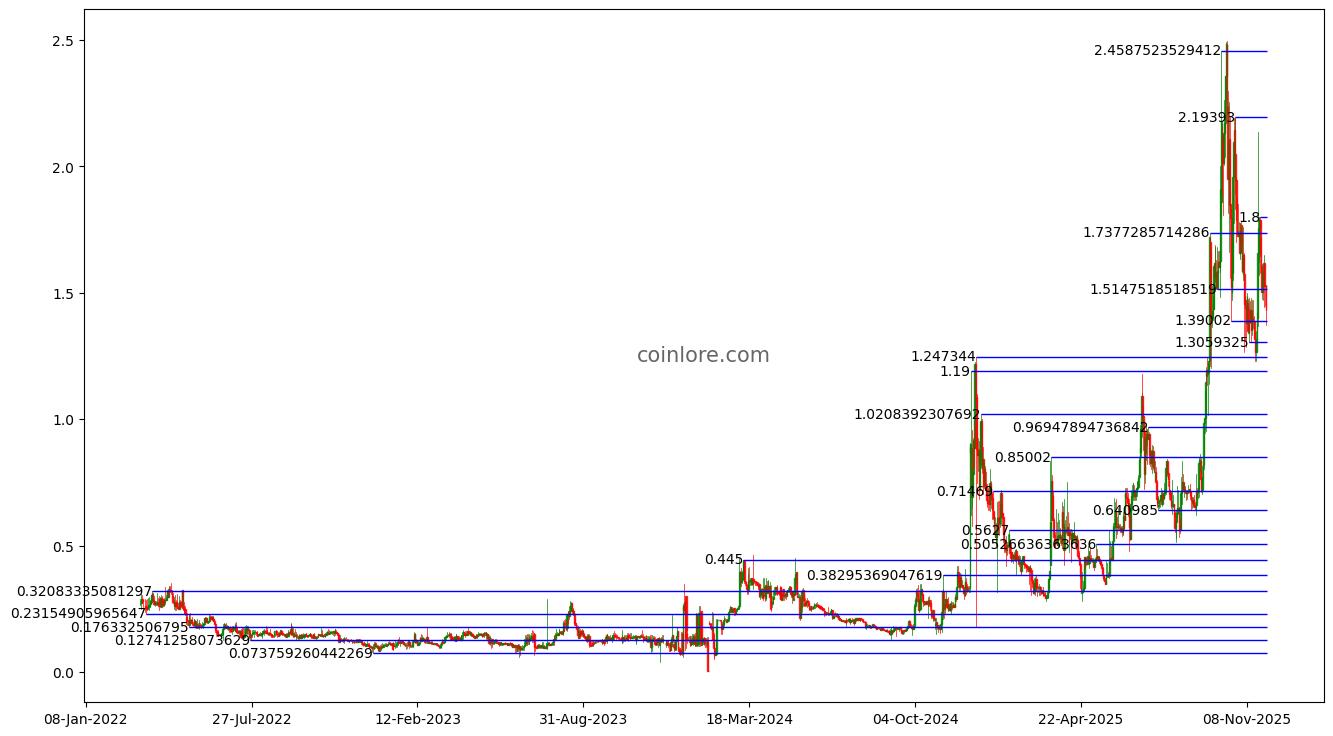 Quantum Resistant Ledger Support and resistance levels