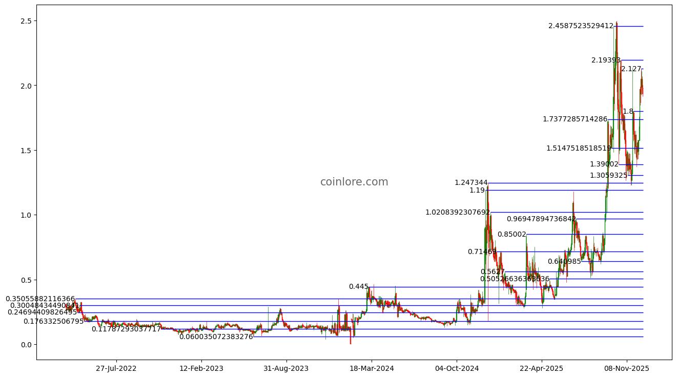 Quantum Resistant Ledger уровни поддержки и сопротивления