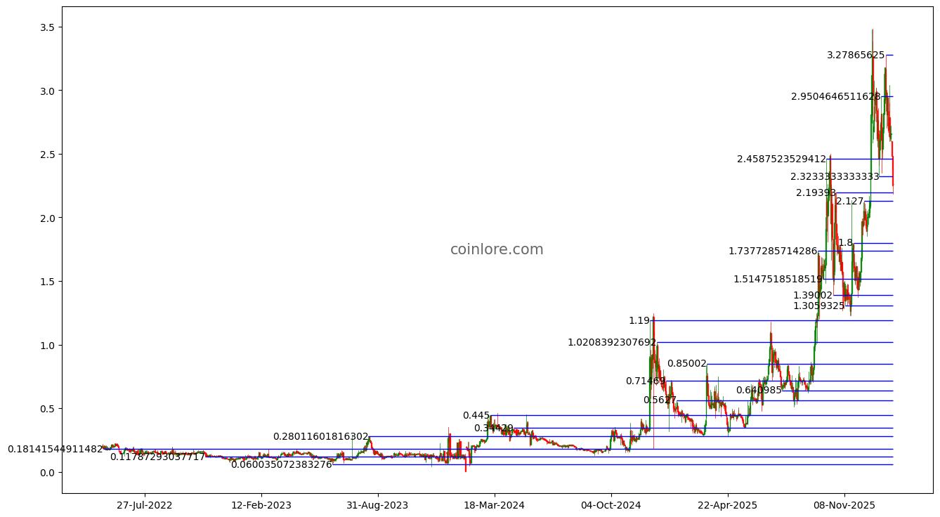 Quantum Resistant Ledger уровни поддержки и сопротивления