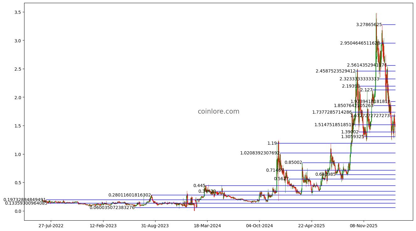 Quantum Resistant Ledger уровни поддержки и сопротивления