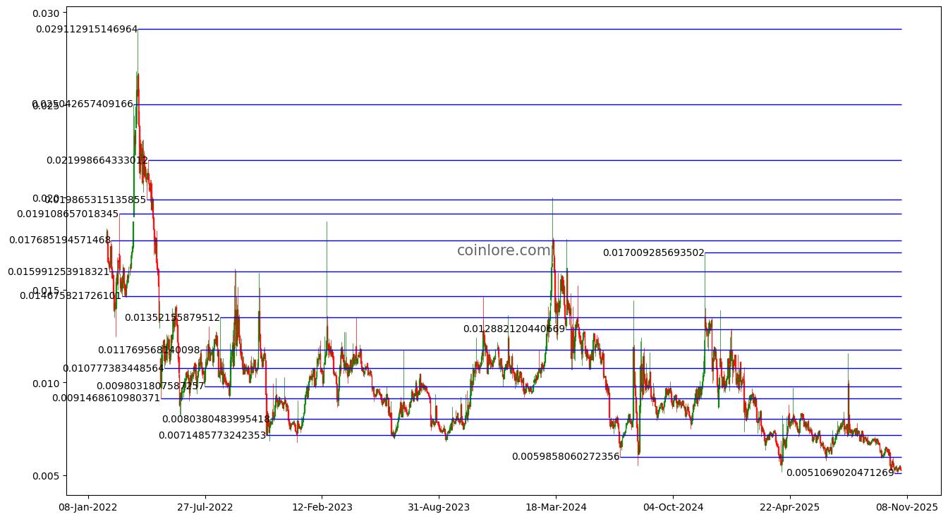 QuarkChain Support and resistance levels