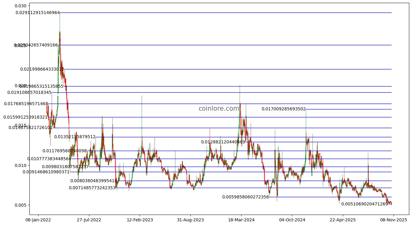 QuarkChain Destek ve Direnç Seviyeleri