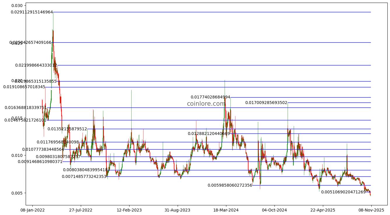 QuarkChain Support and resistance levels