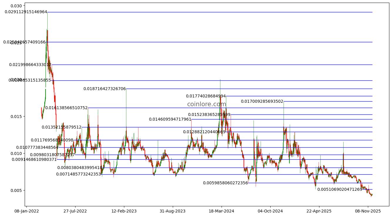 QuarkChain Support and resistance levels