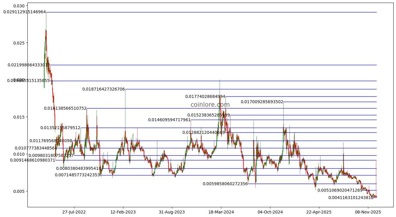 Niveles de soporte y de resistencia de QuarkChain