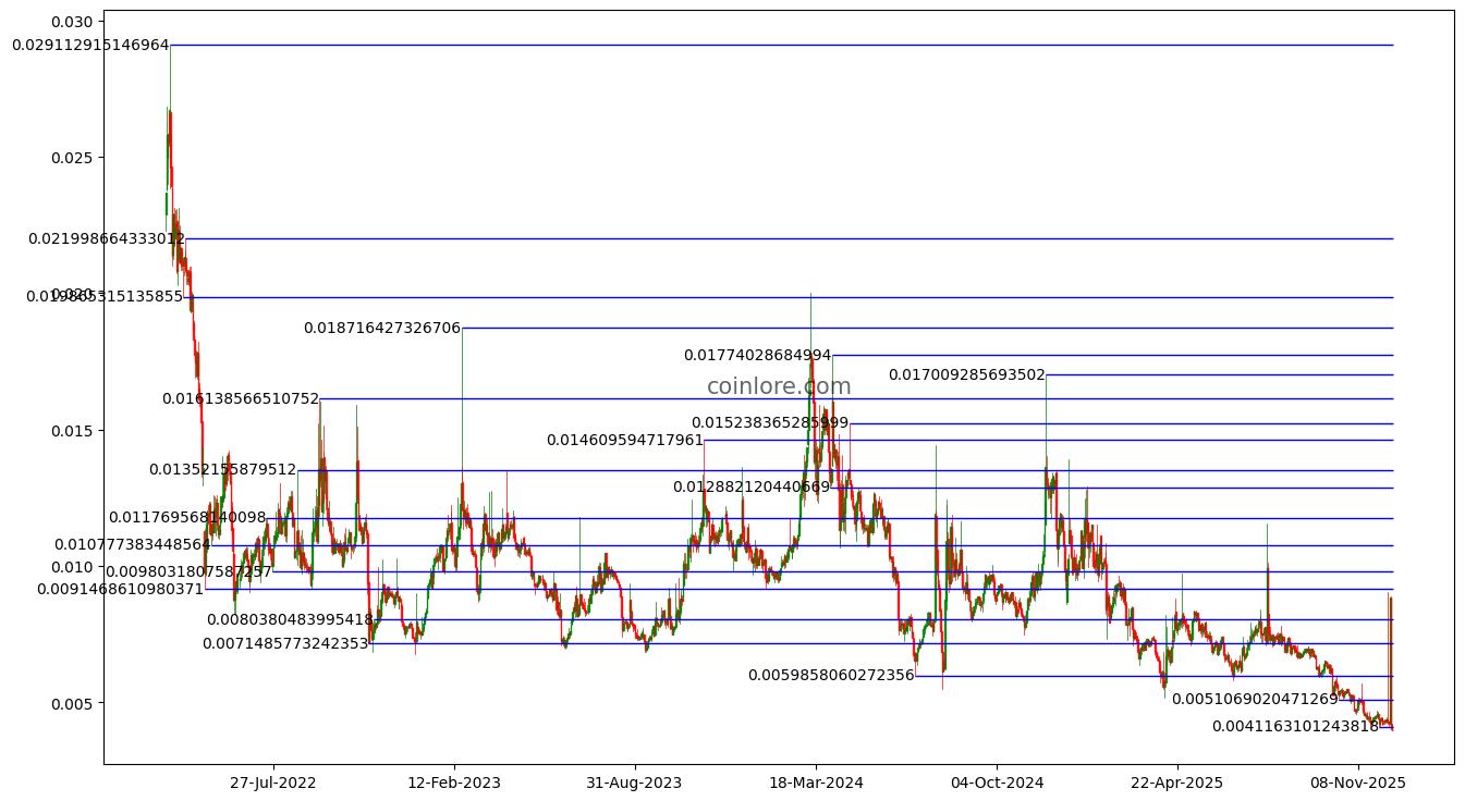 QuarkChain Destek ve Direnç Seviyeleri