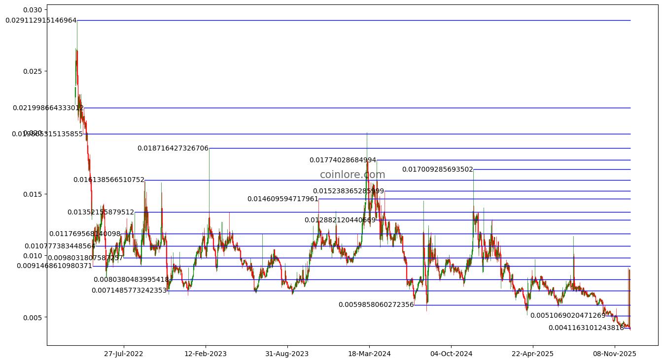 QuarkChain Destek ve Direnç Seviyeleri