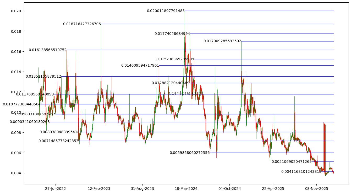 Niveles de soporte y de resistencia de QuarkChain