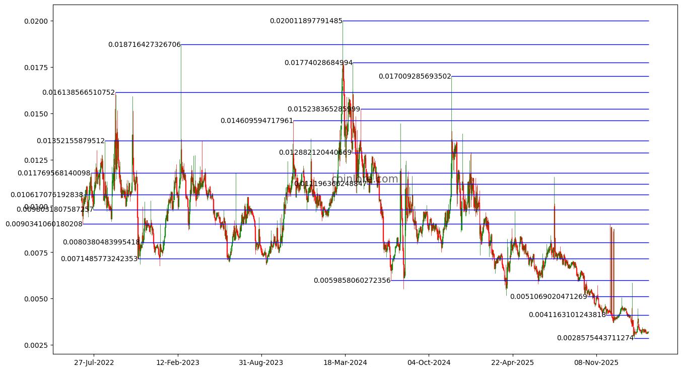 Niveles de soporte y de resistencia de QuarkChain