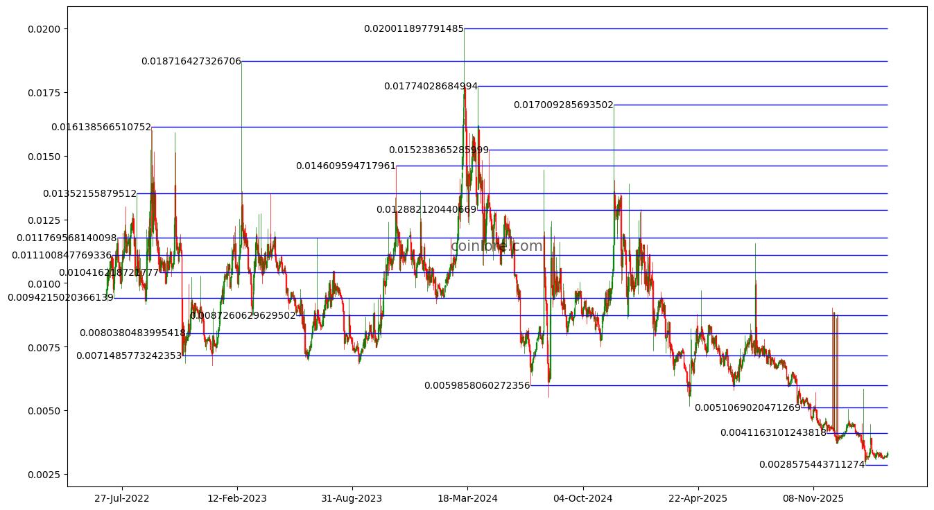 QuarkChain Destek ve Direnç Seviyeleri