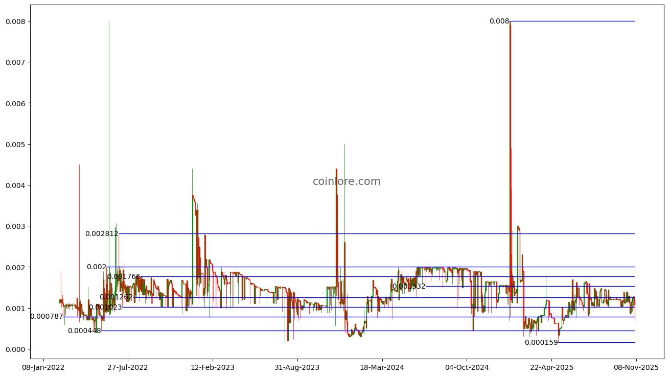 Quasacoin Support and resistance levels