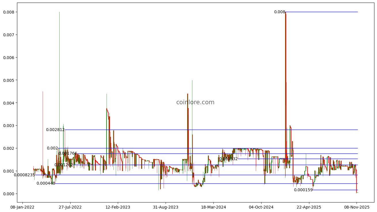 Quasacoin Support and resistance levels