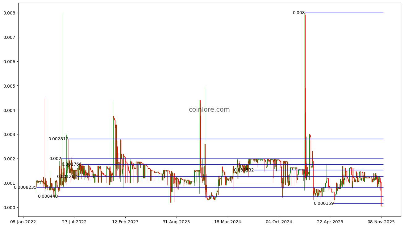 Quasacoin Support and resistance levels