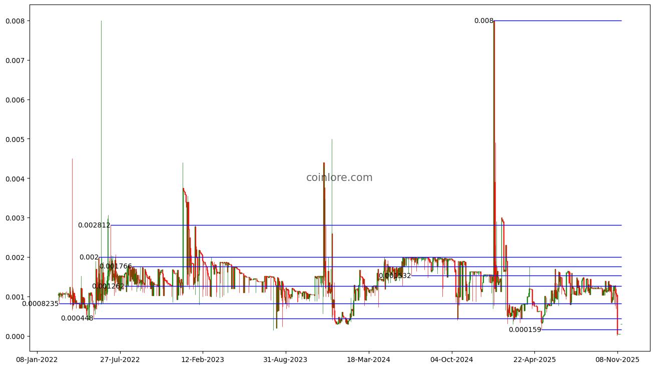 Quasacoin Support and resistance levels