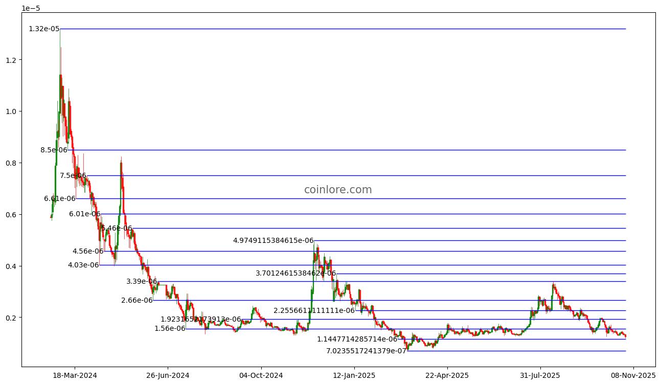 QUBIC Support and resistance levels