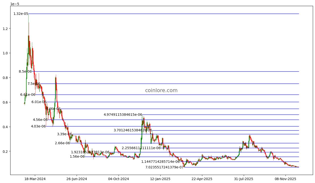 QUBIC Support and resistance levels