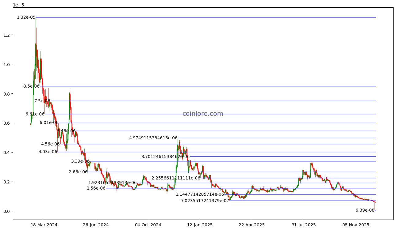 QUBIC уровни поддержки и сопротивления