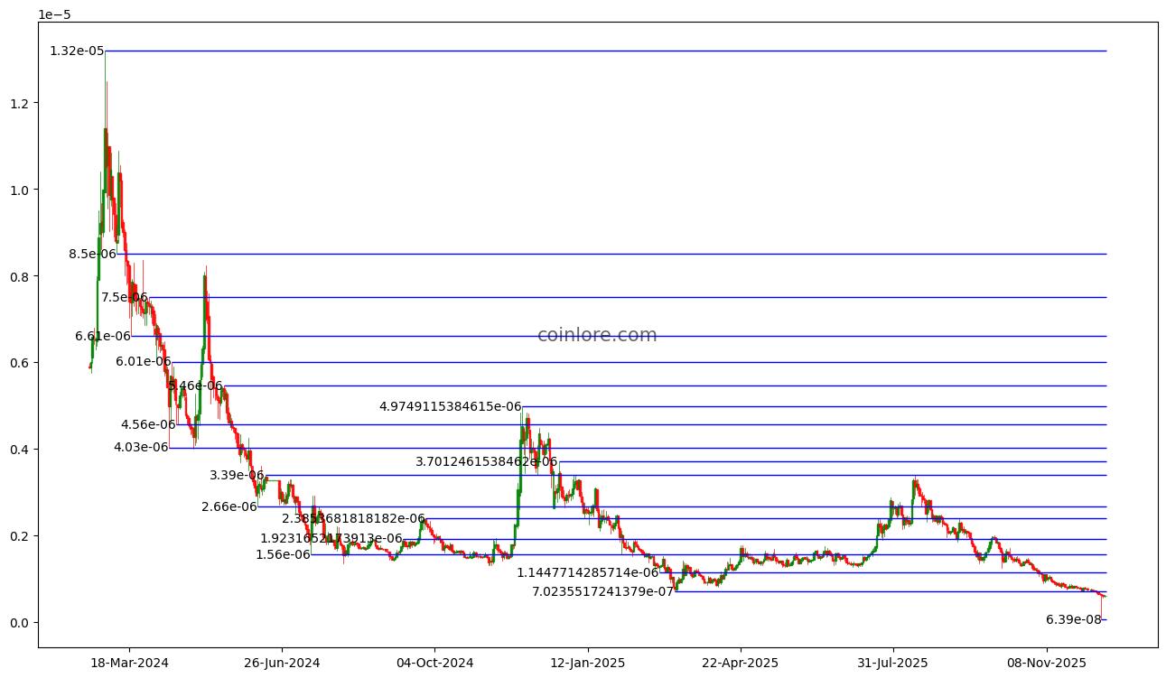 QUBIC Destek ve Direnç Seviyeleri